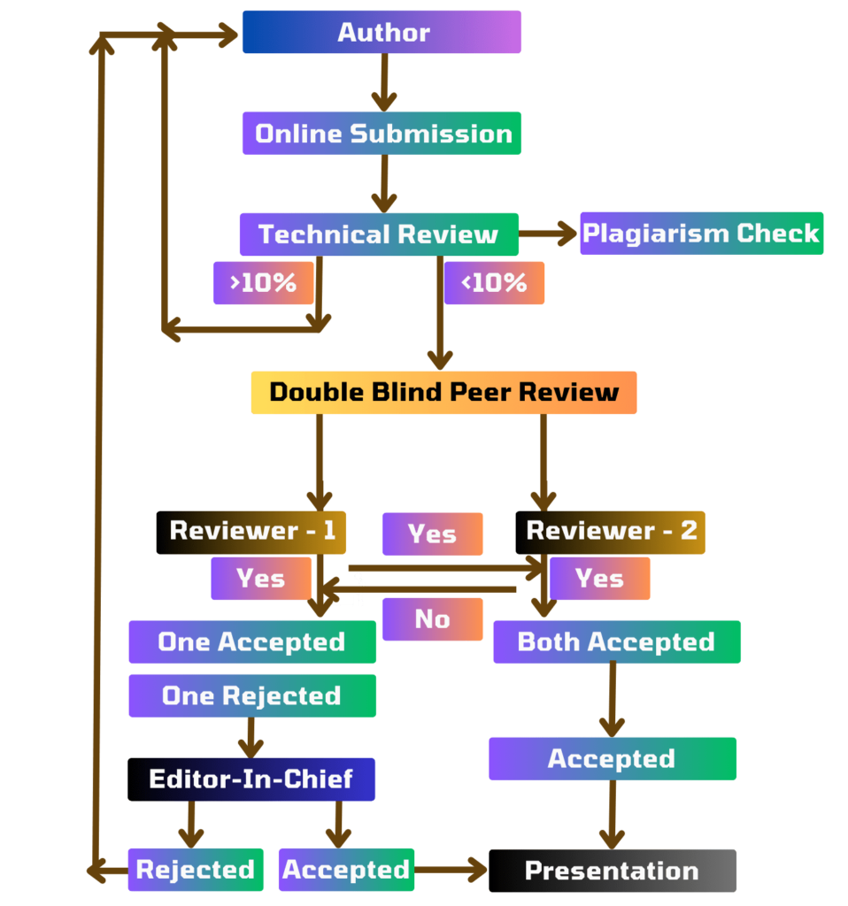 Peer Review Policy – Awardees | Powered by KVRSS Group